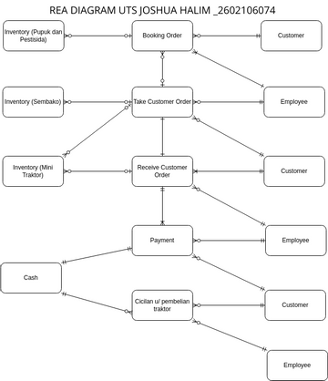 REA DIAGRAM UTS JOSHUA HALIM_2602106074 | Visual Paradigm User ...